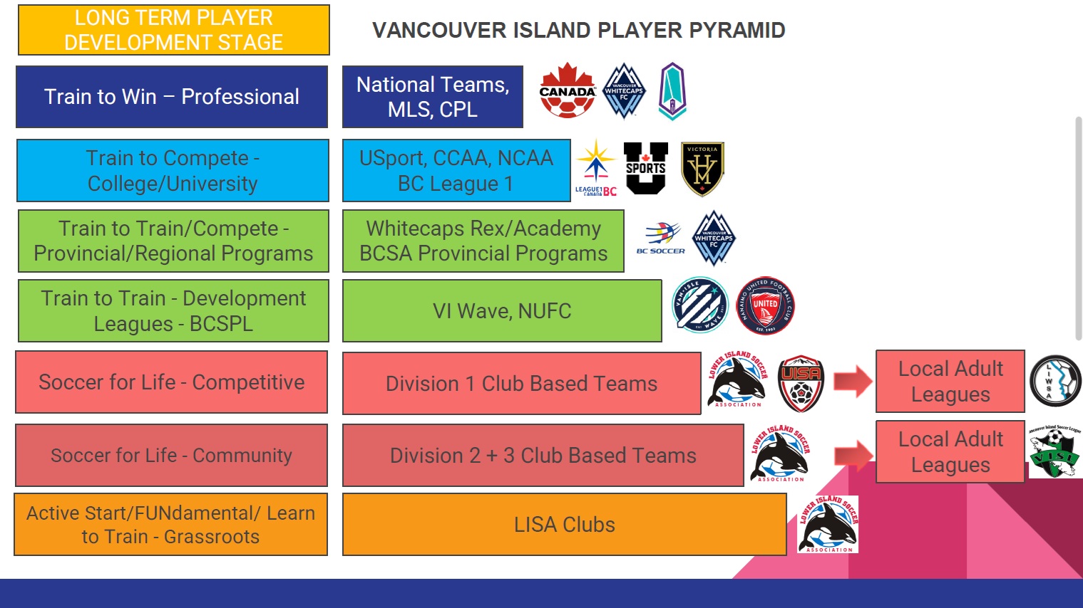 Player Development Pathway Overview | Lower Island Soccer Association